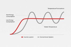 What is inverter technology and how does it save electricity?